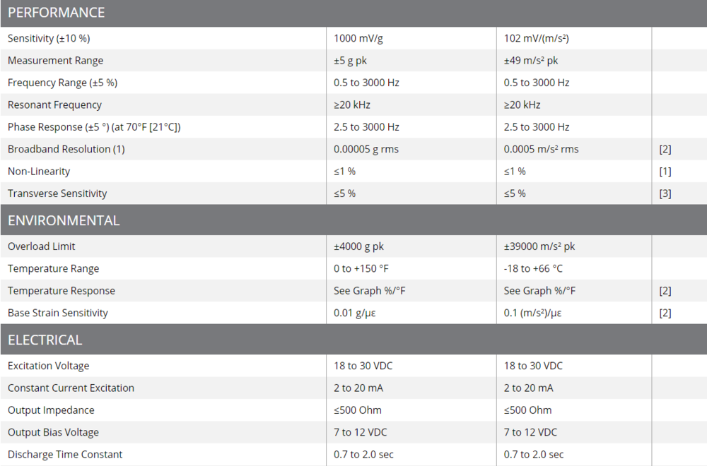 美国PCB 模态测试ICP传感器（333B30，333B40，333B50，333B31，333B32，333B35，333B42 ...