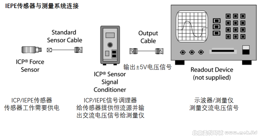 美国PCB 力传感器,208C01，208C02，208C03，208C04，208C05，218C - 北京美科环试MeK